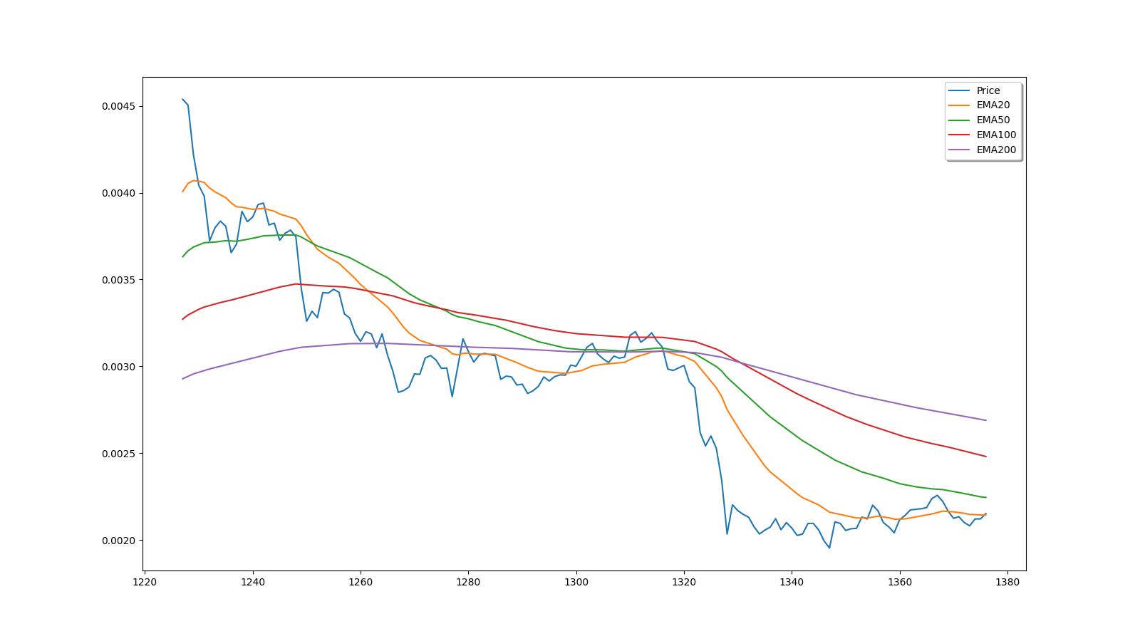 Bscview Exponential Moving Averages