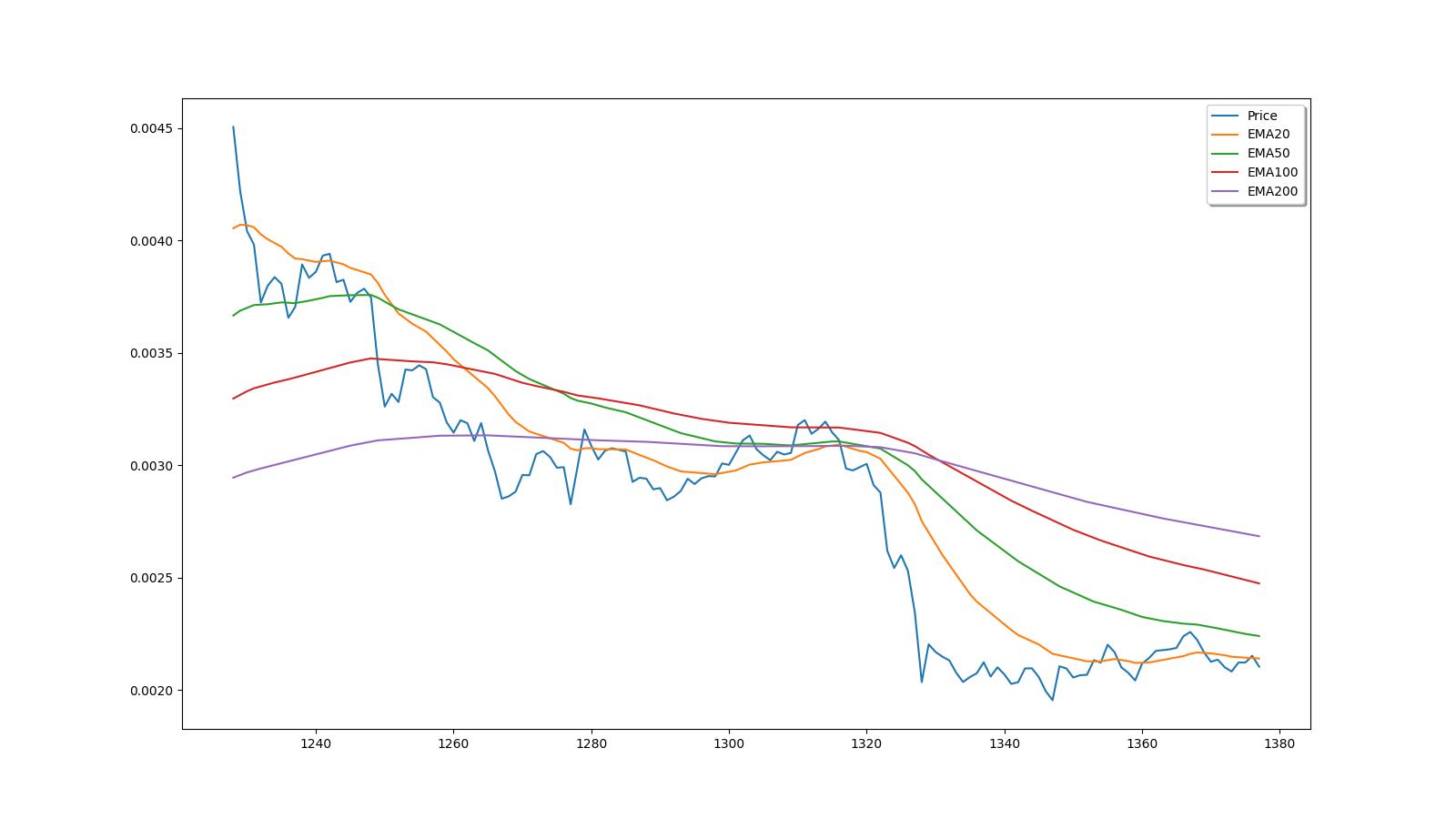 Bscview Exponential Moving Averages