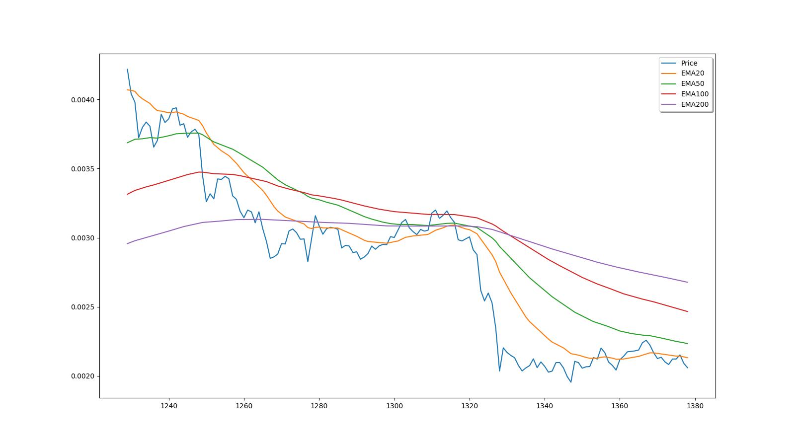 Bscview Exponential Moving Averages