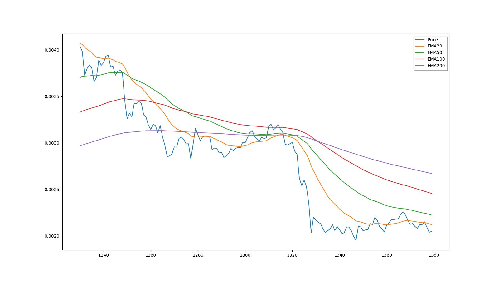 Bscview Exponential Moving Averages