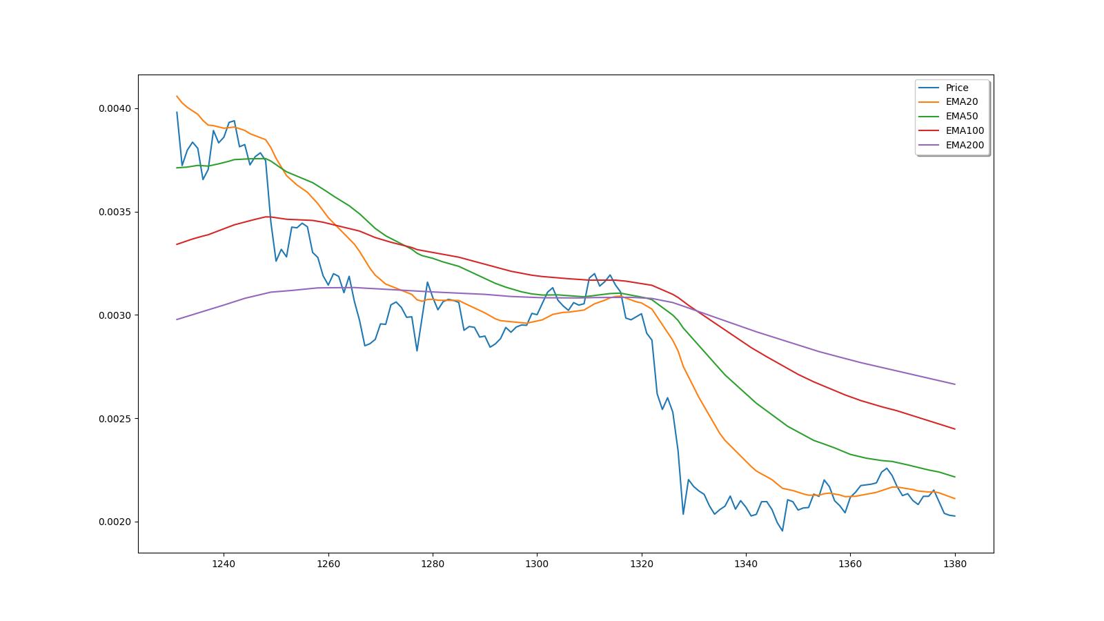Bscview Exponential Moving Averages