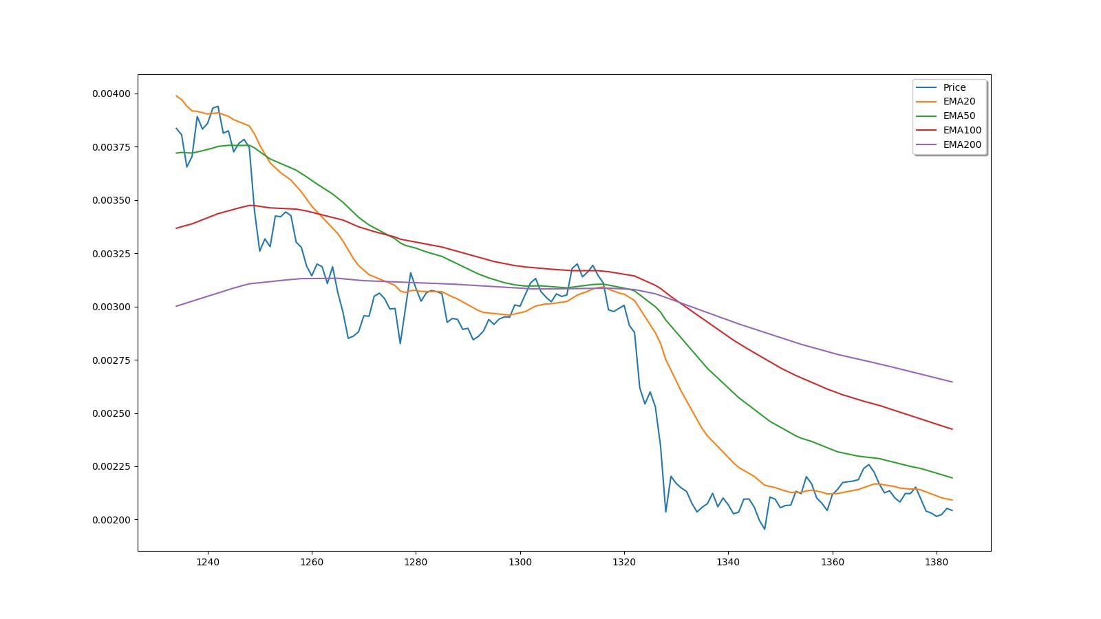 Bscview Exponential Moving Averages