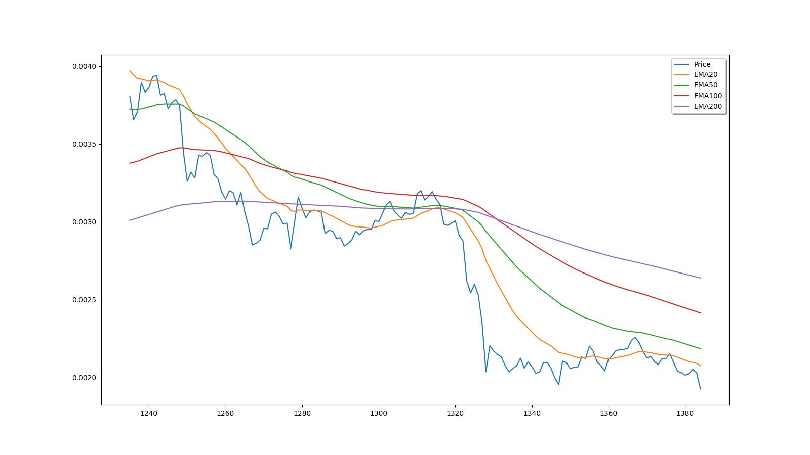 Bscview Exponential Moving Averages