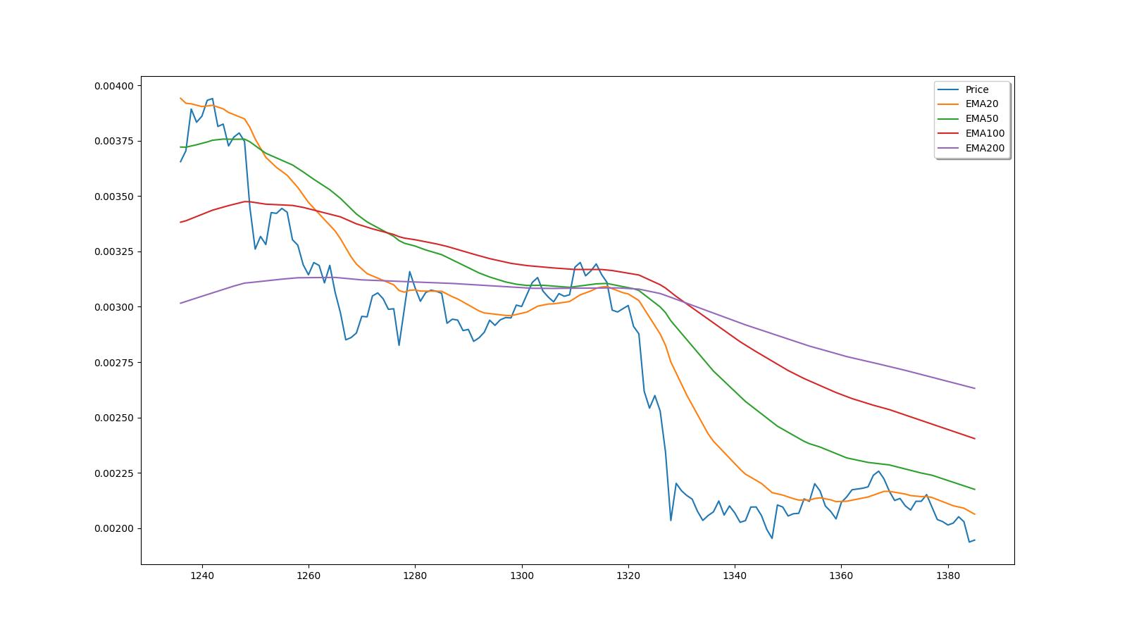 Bscview Exponential Moving Averages