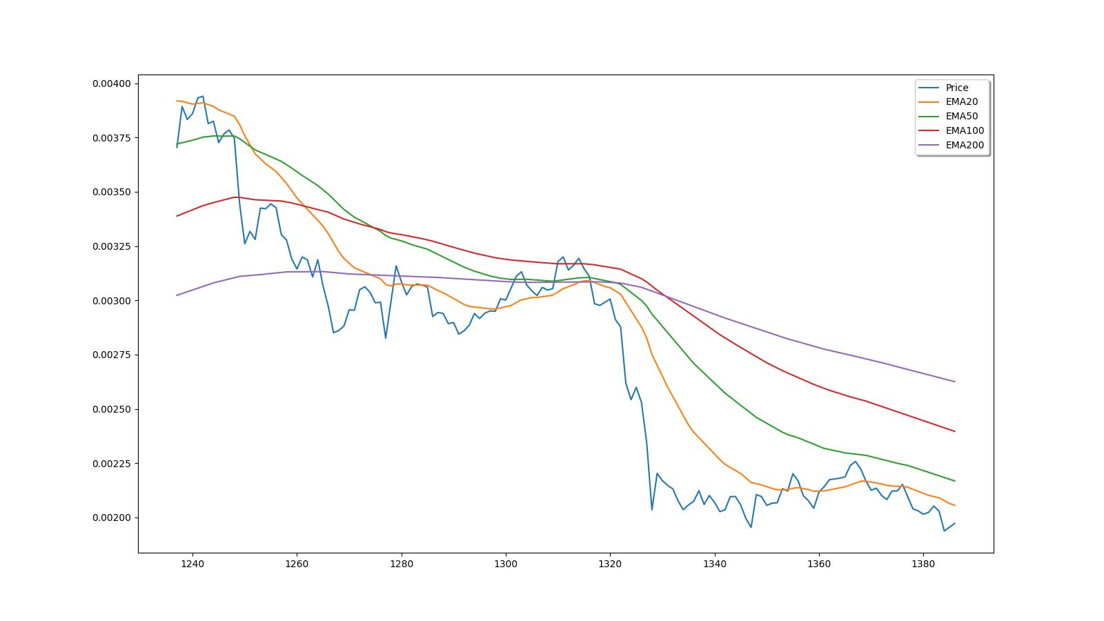 Bscview Exponential Moving Averages