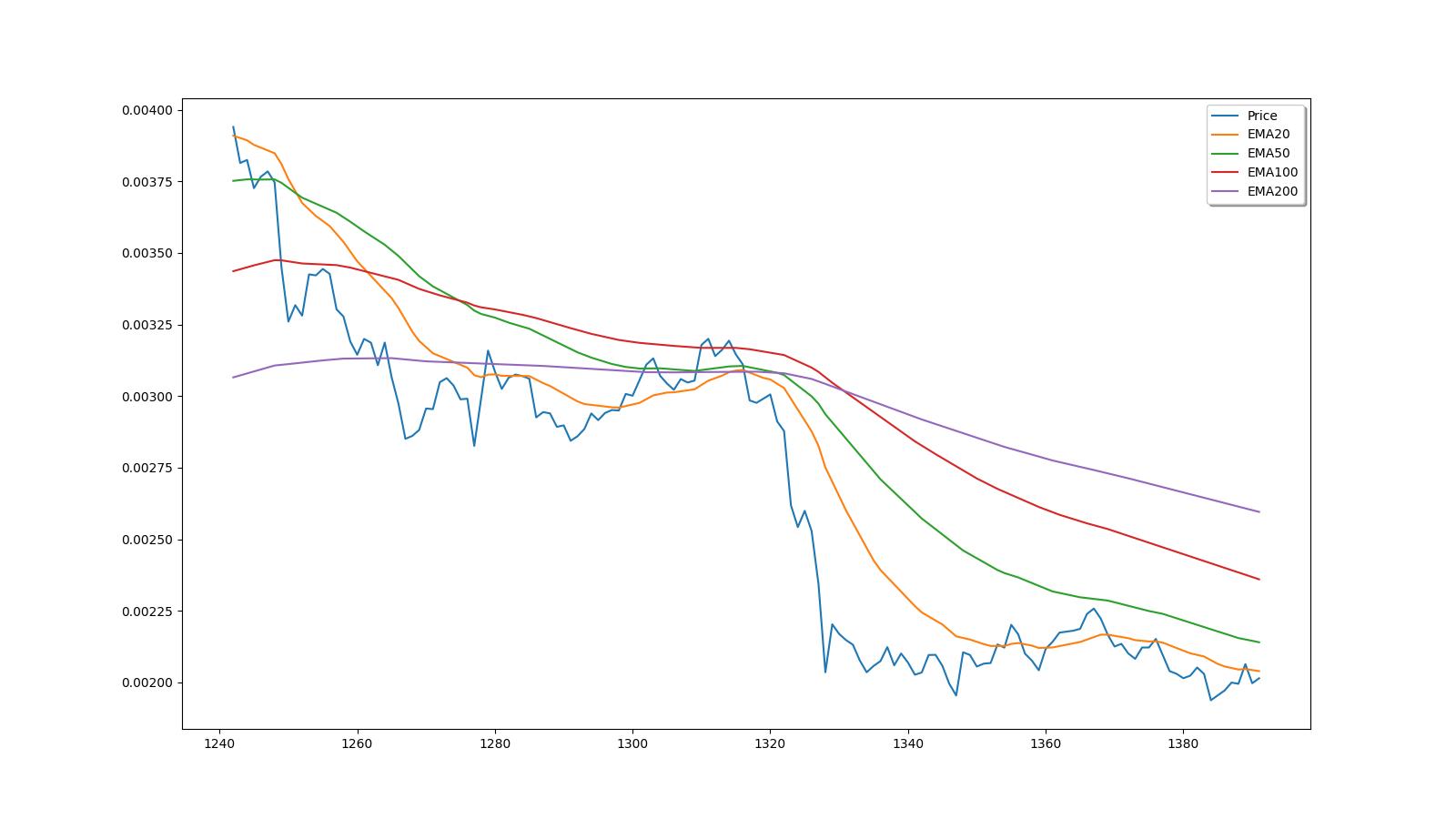 Bscview Exponential Moving Averages
