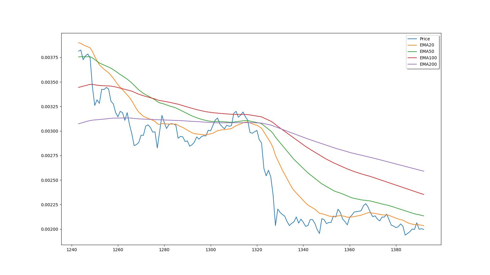 Bscview Exponential Moving Averages
