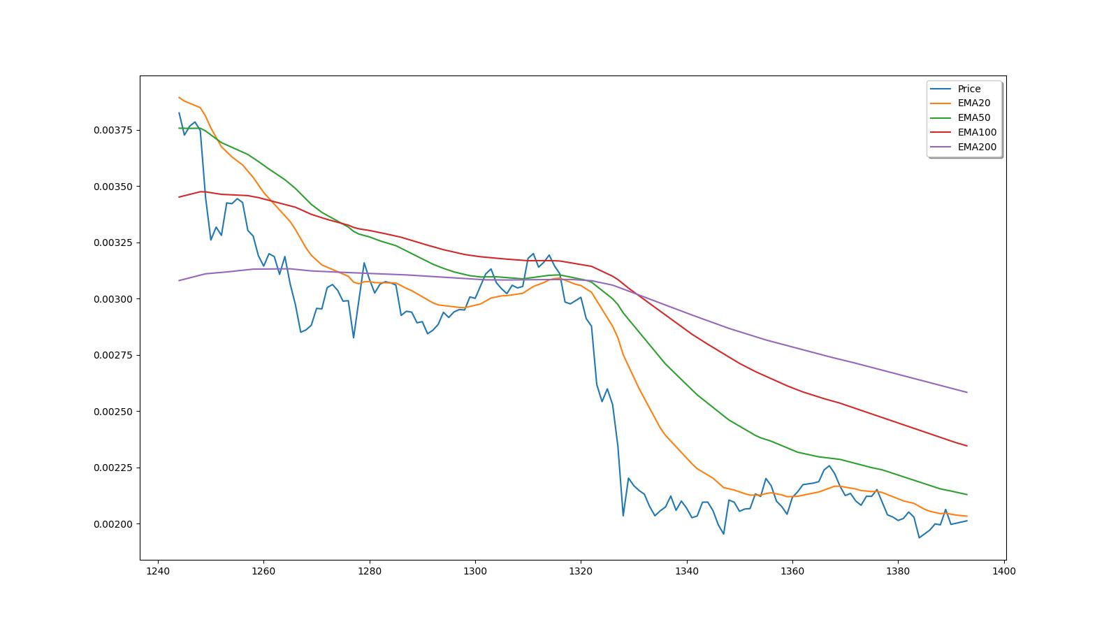 Bscview Exponential Moving Averages