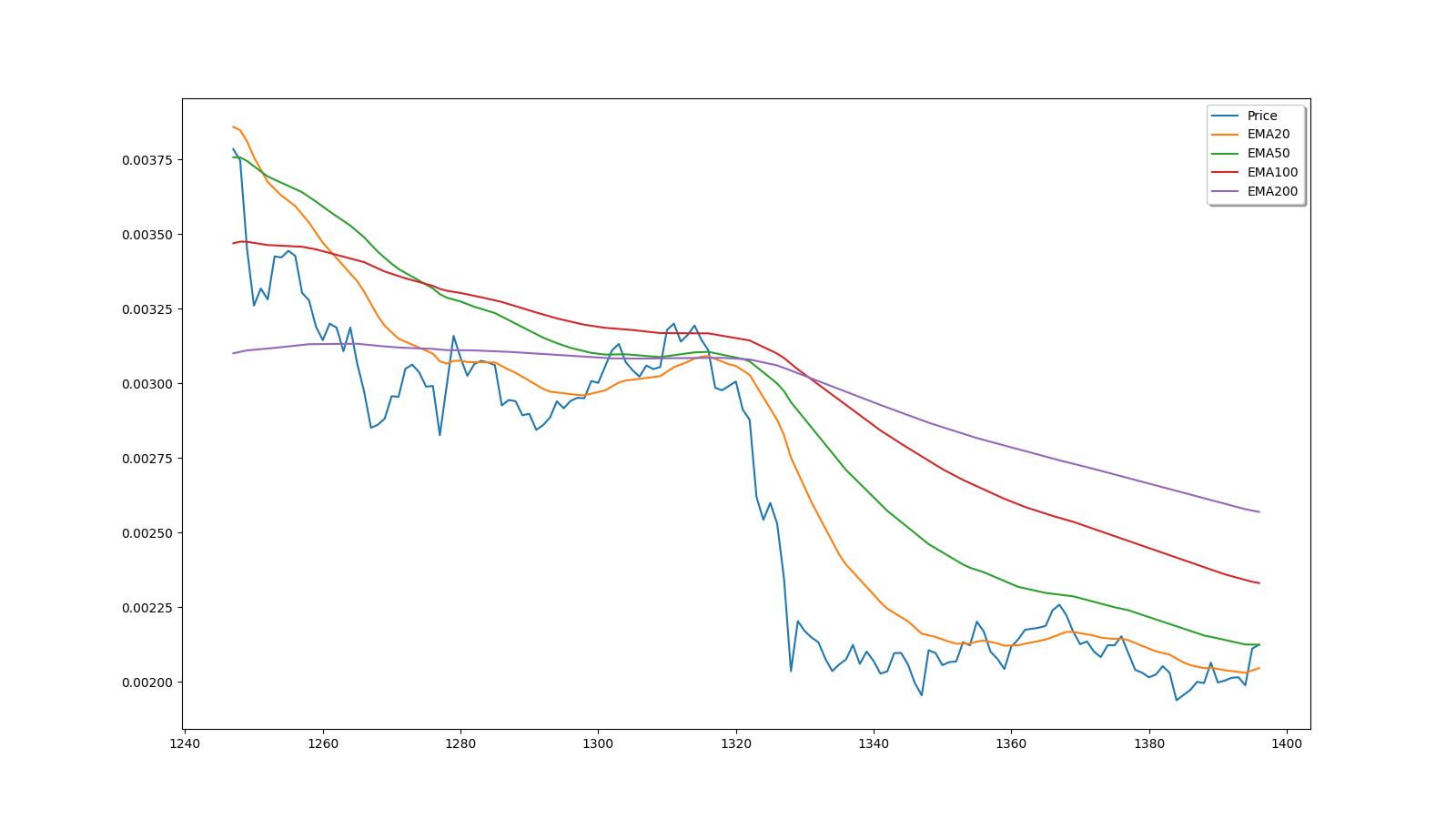 Bscview Exponential Moving Averages