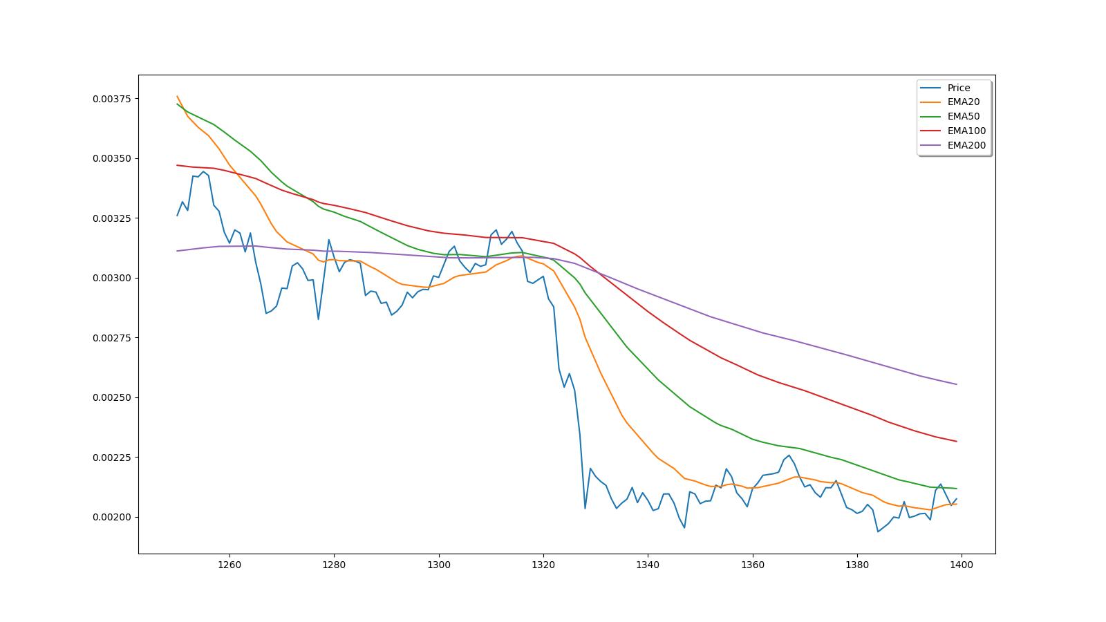 Bscview Exponential Moving Averages