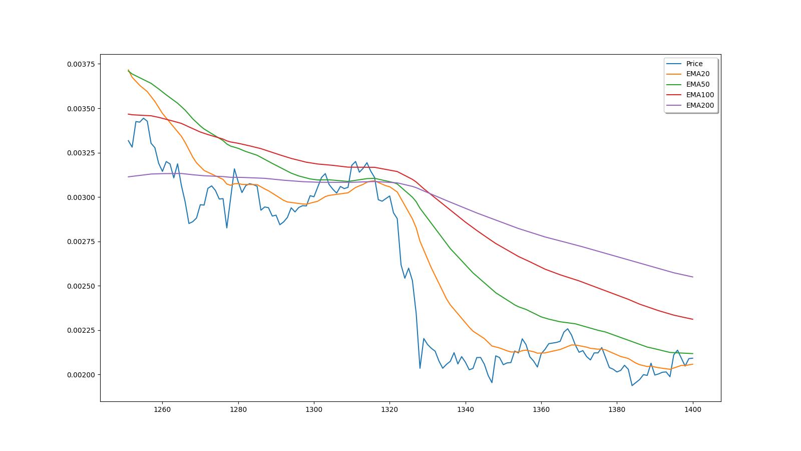 Bscview Exponential Moving Averages