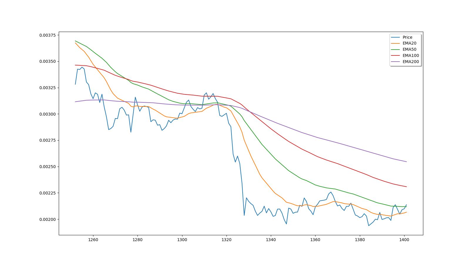 Bscview Exponential Moving Averages