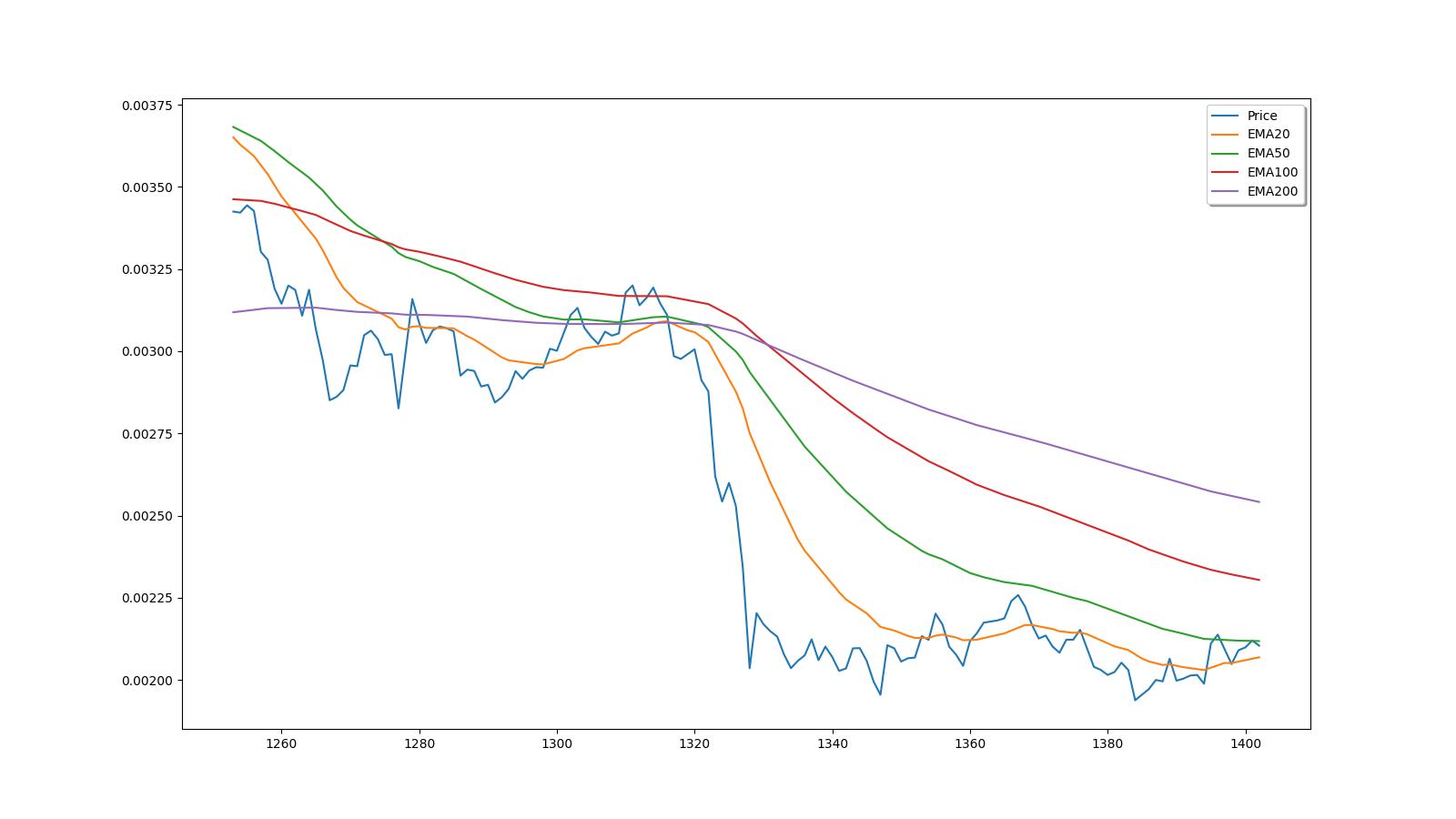 Bscview Exponential Moving Averages