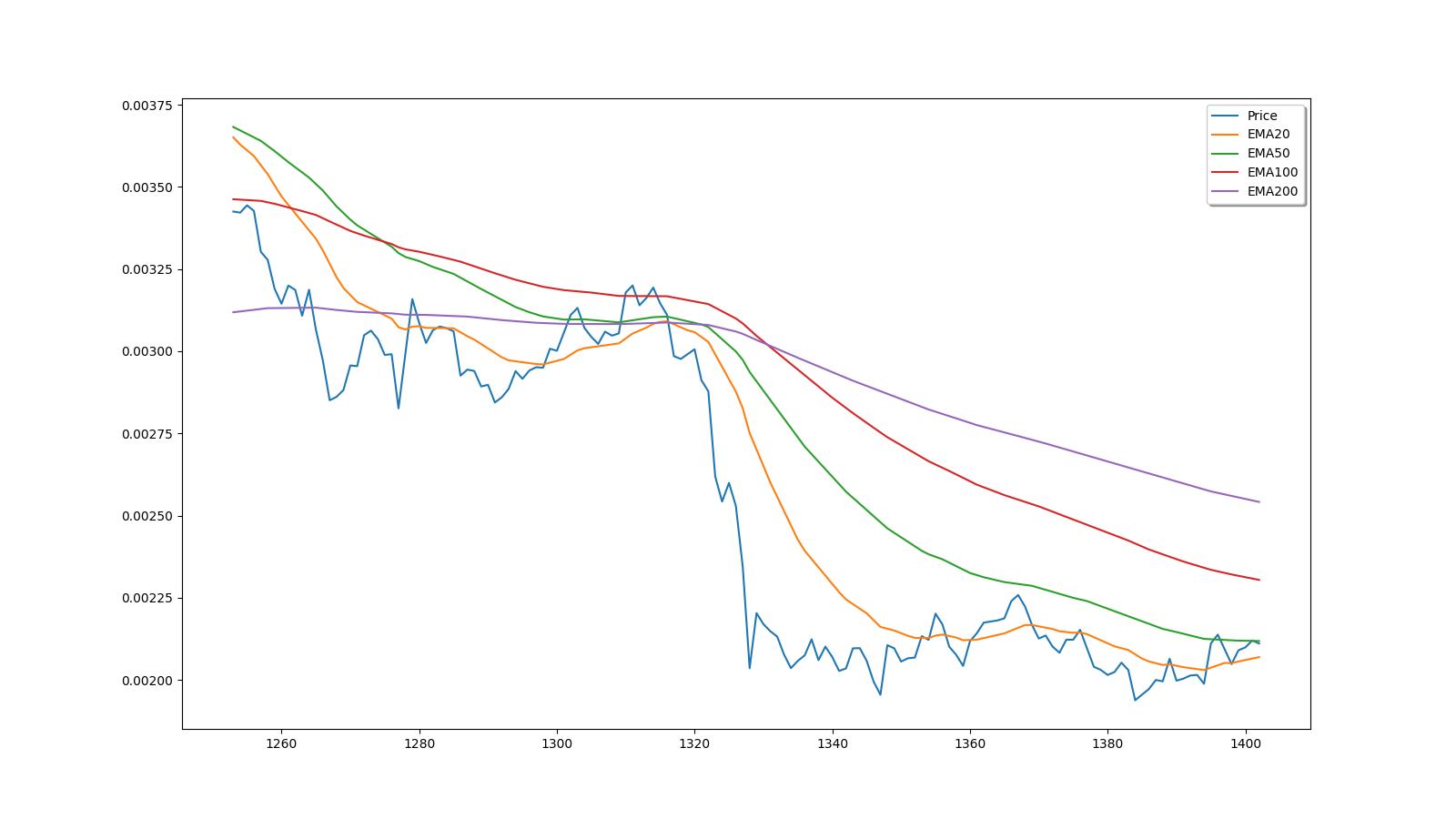 Bscview Exponential Moving Averages