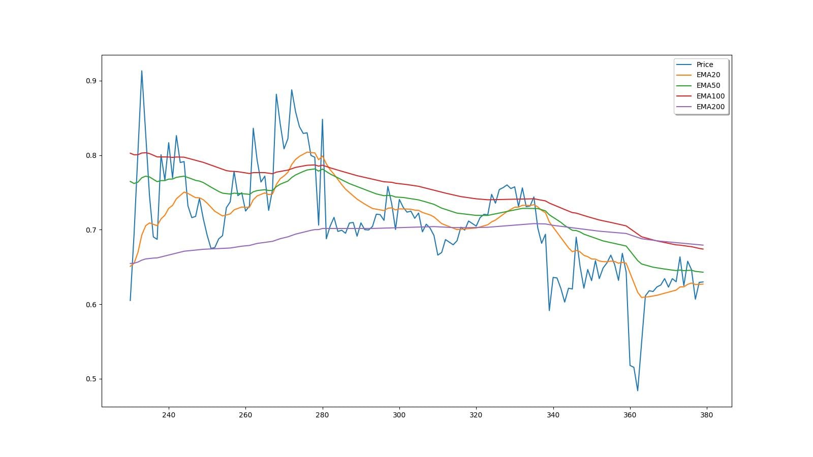 BSquared Network Exponential Moving Averages