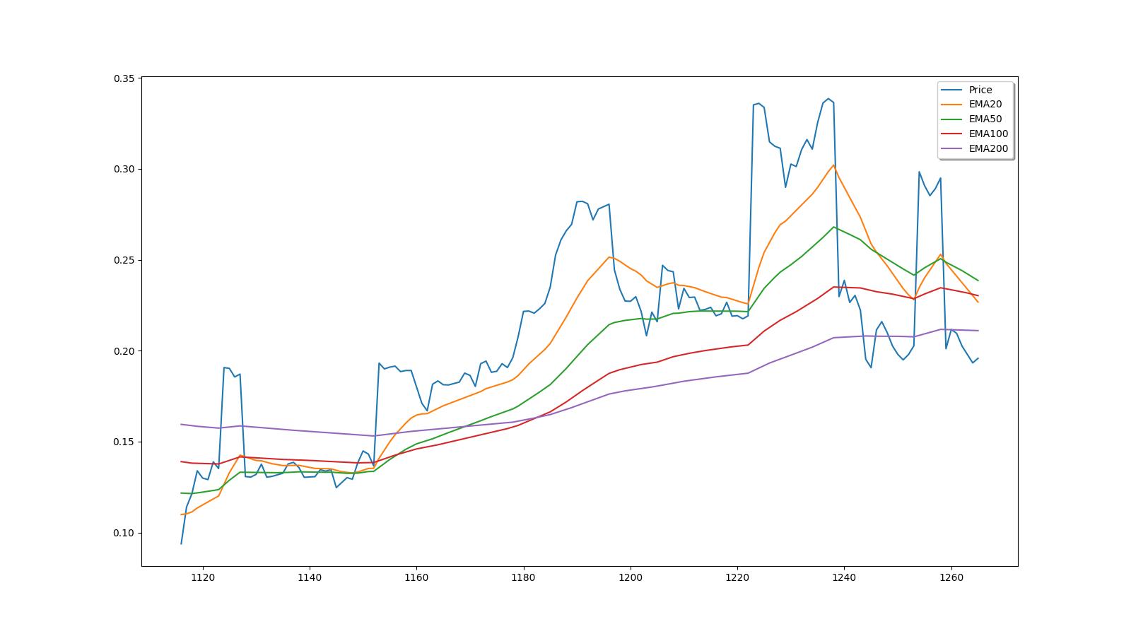BT.Finance Exponential Moving Averages