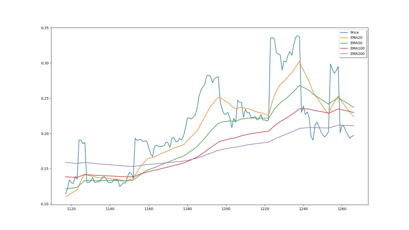 BT.Finance Exponential Moving Averages