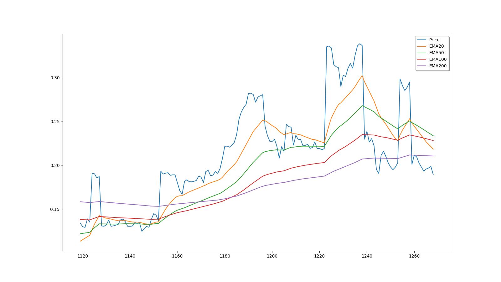 BT.Finance Exponential Moving Averages
