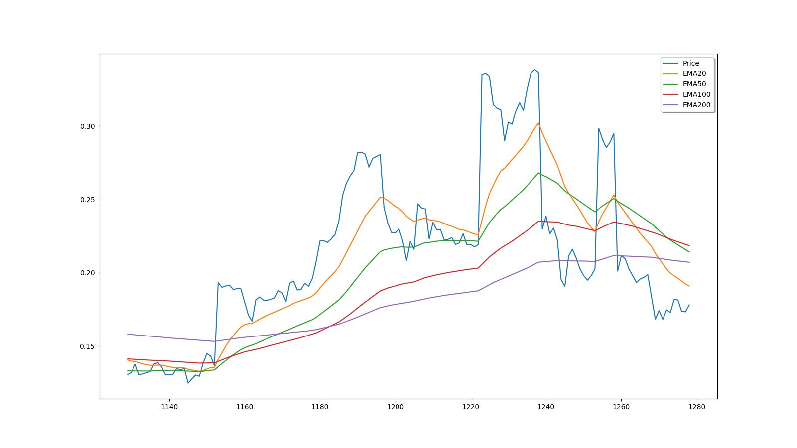 BT.Finance Exponential Moving Averages