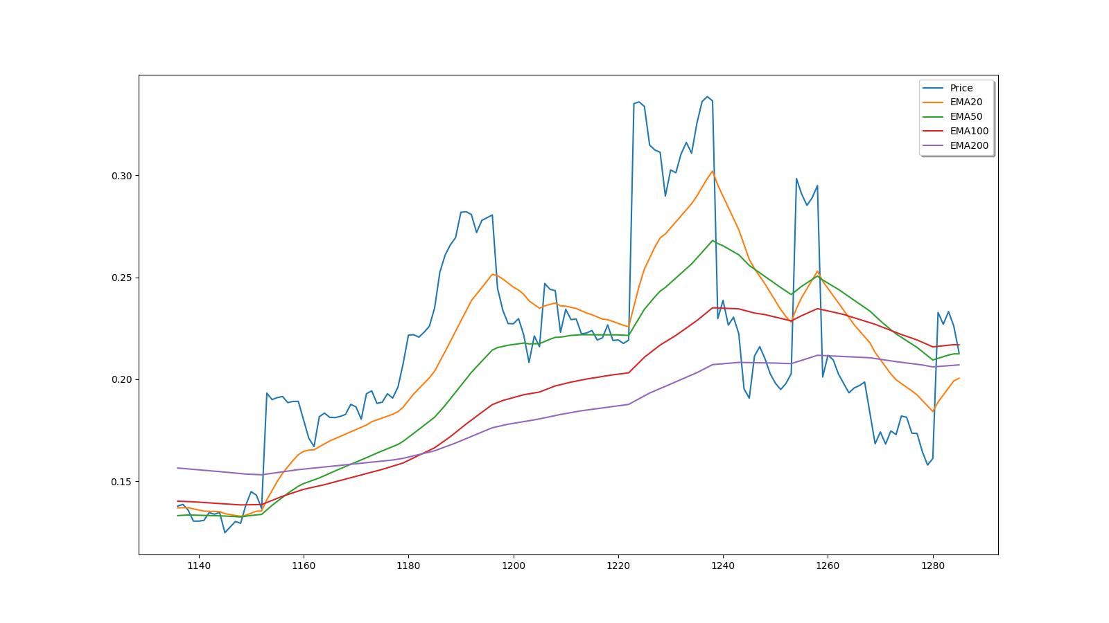 BT.Finance Exponential Moving Averages