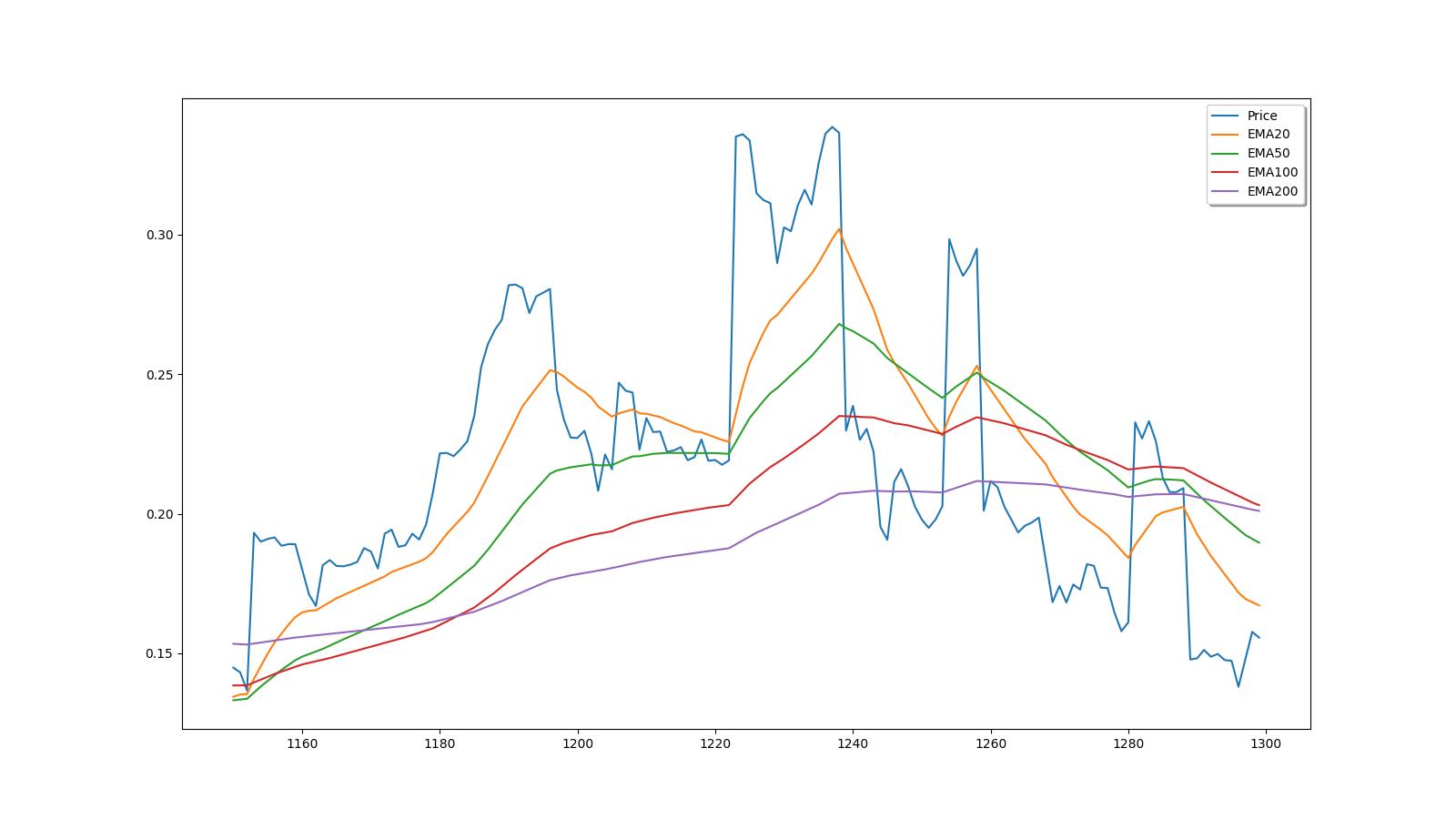 BT.Finance Exponential Moving Averages