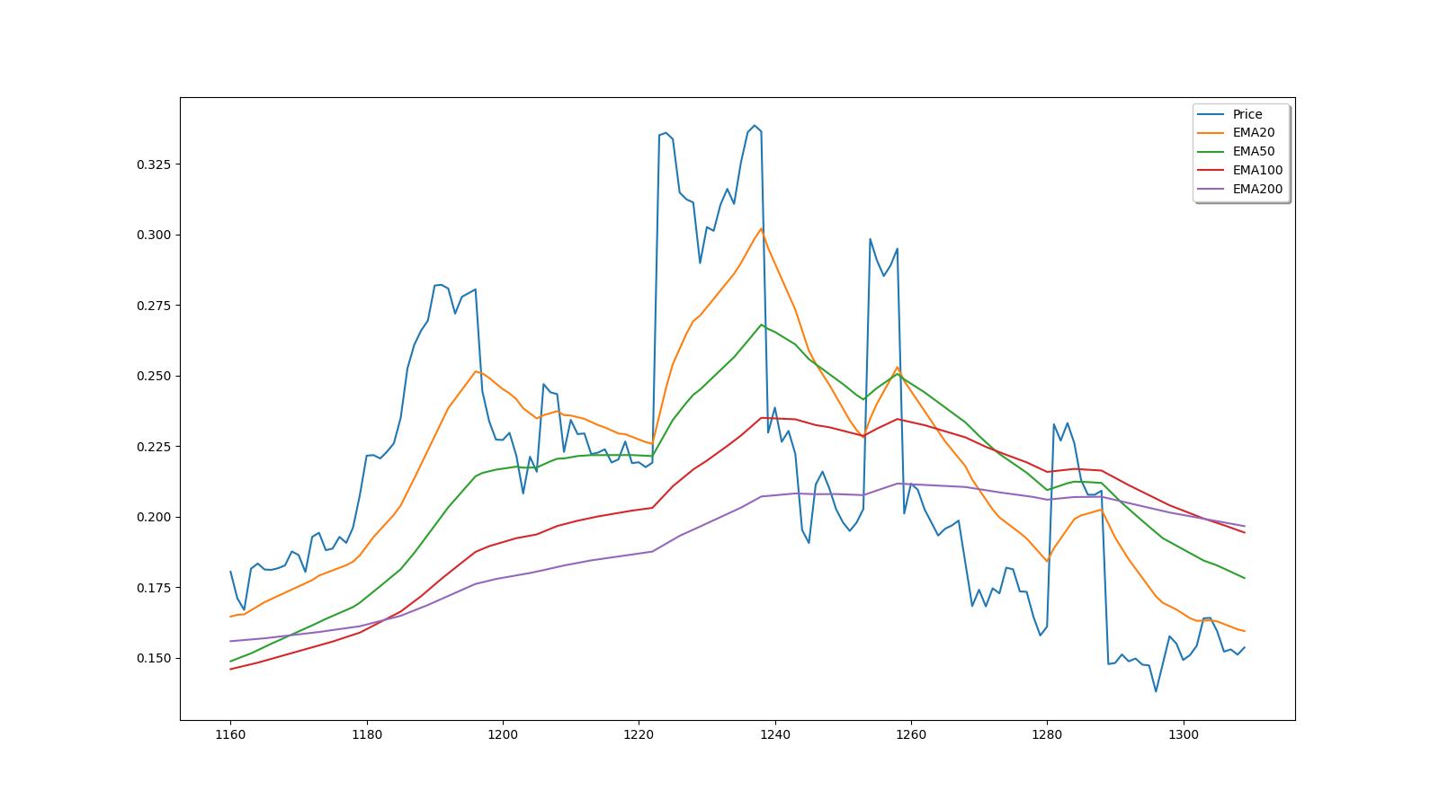 BT.Finance Exponential Moving Averages