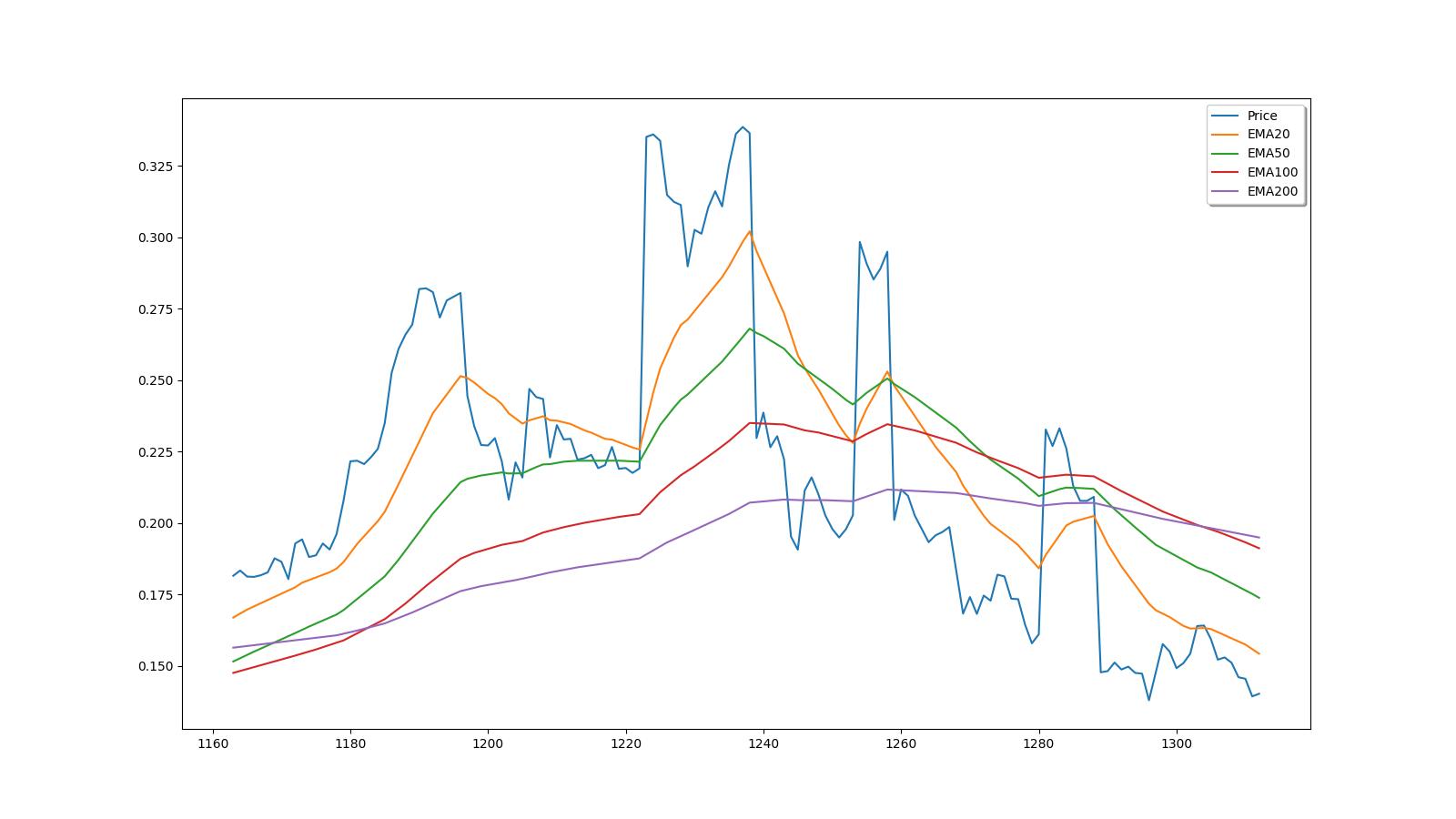BT.Finance Exponential Moving Averages