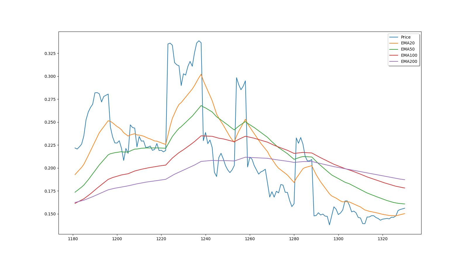 BT.Finance Exponential Moving Averages