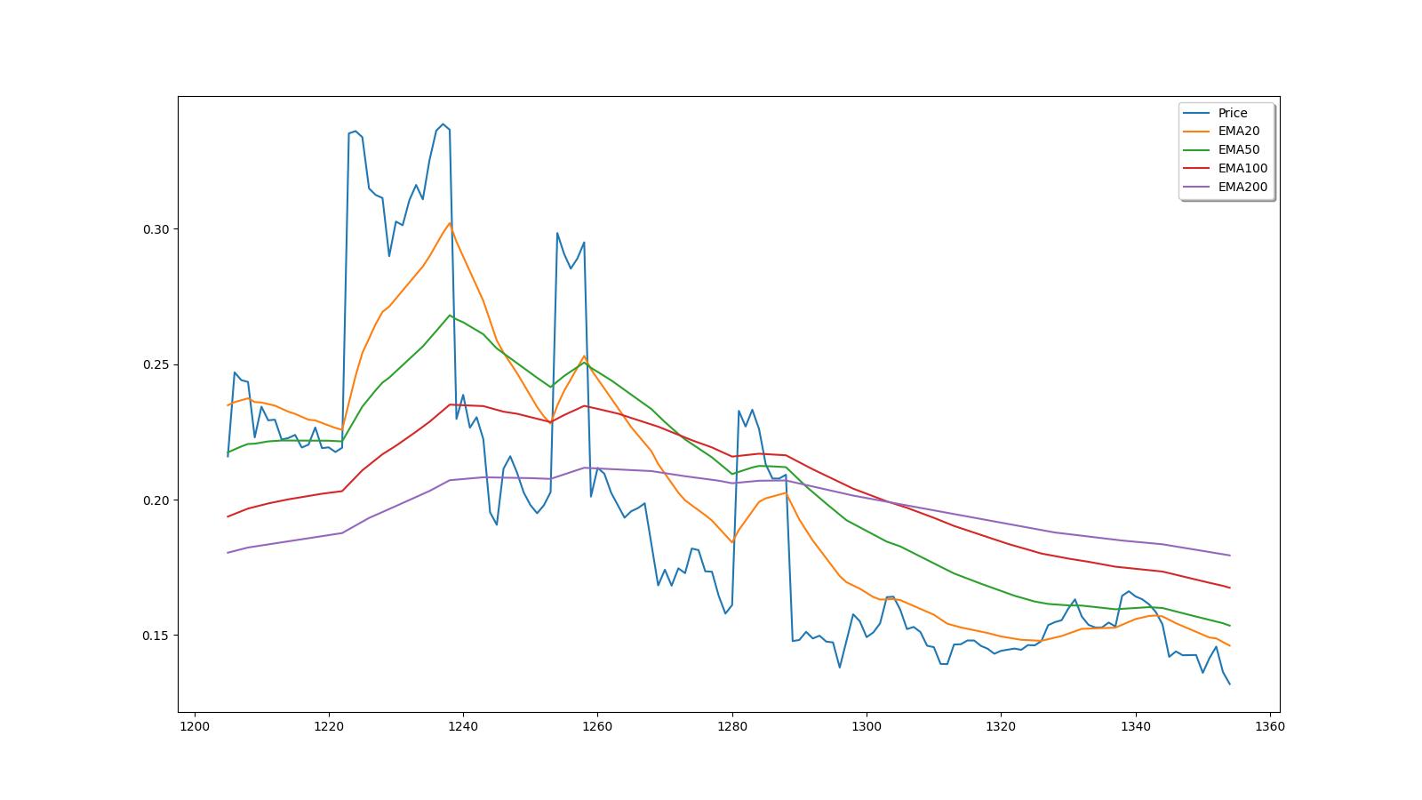 BT.Finance Exponential Moving Averages