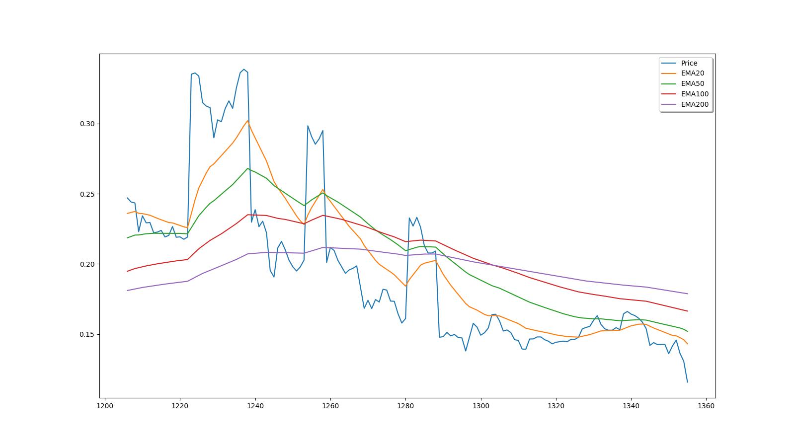 BT.Finance Exponential Moving Averages