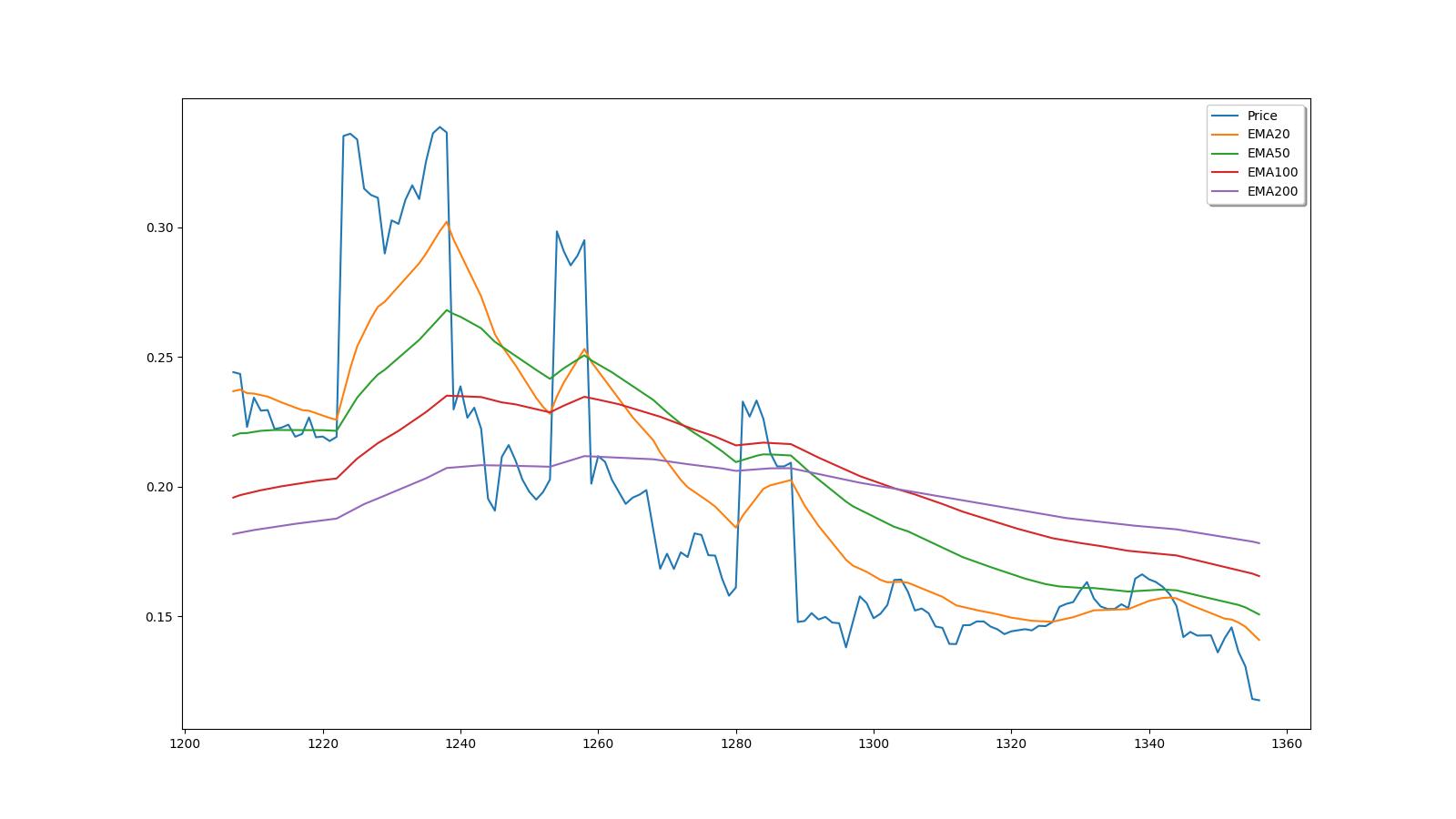 BT.Finance Exponential Moving Averages