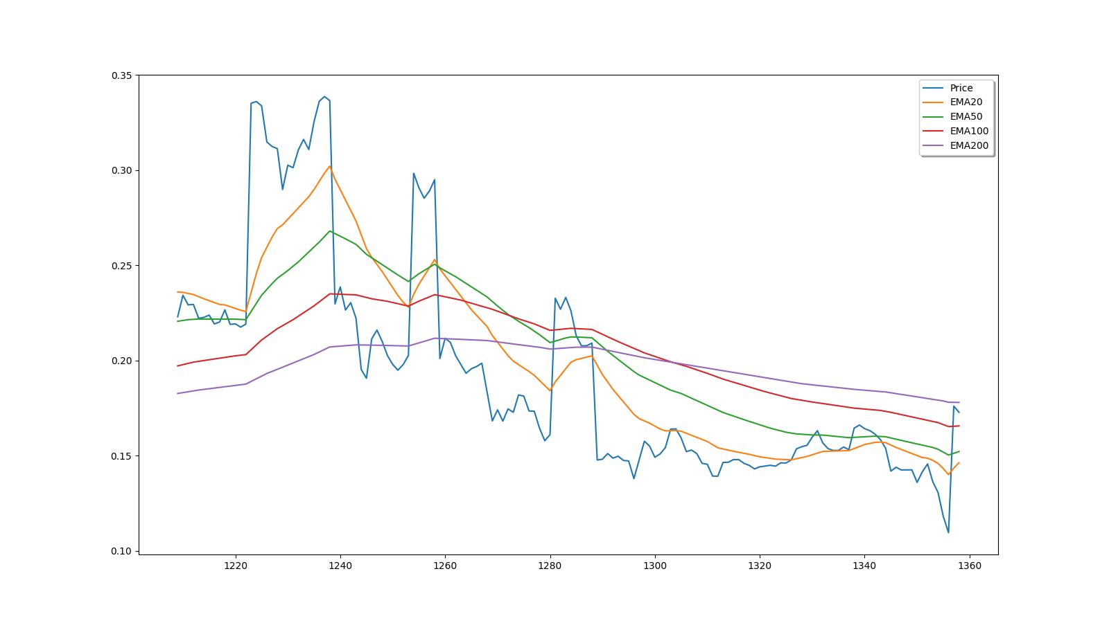 BT.Finance Exponential Moving Averages