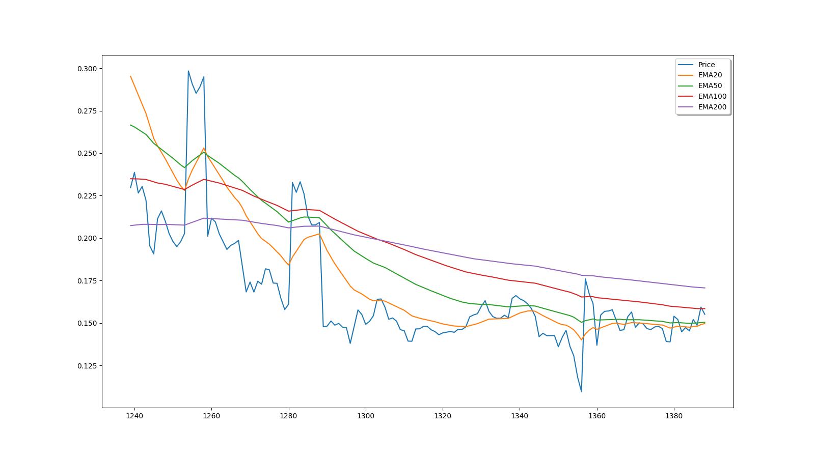 BT.Finance Exponential Moving Averages