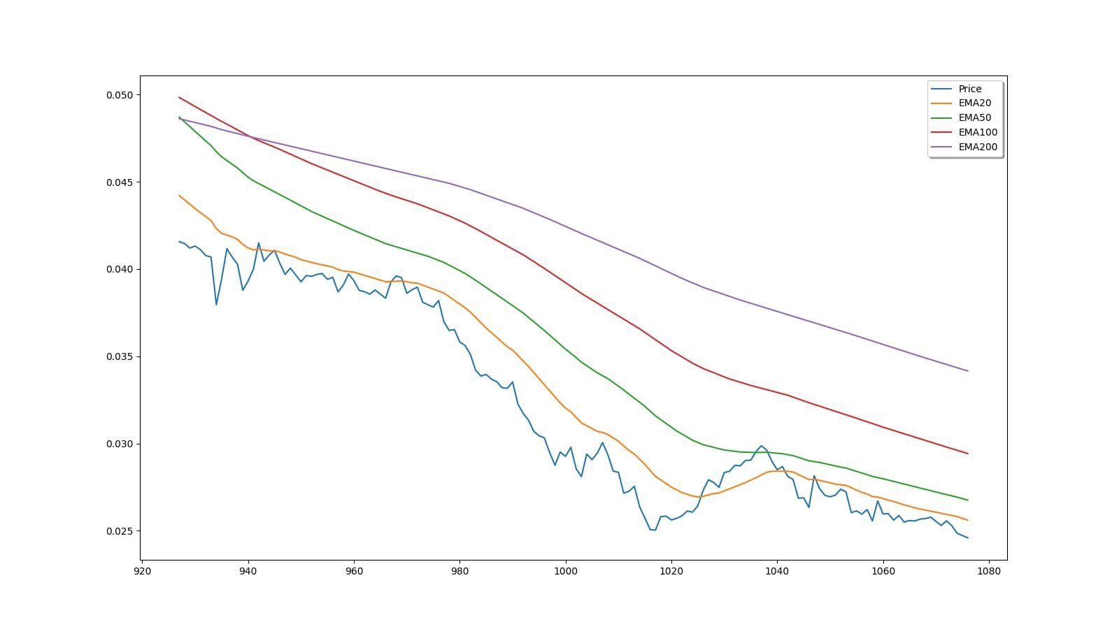BTAF token Exponential Moving Averages