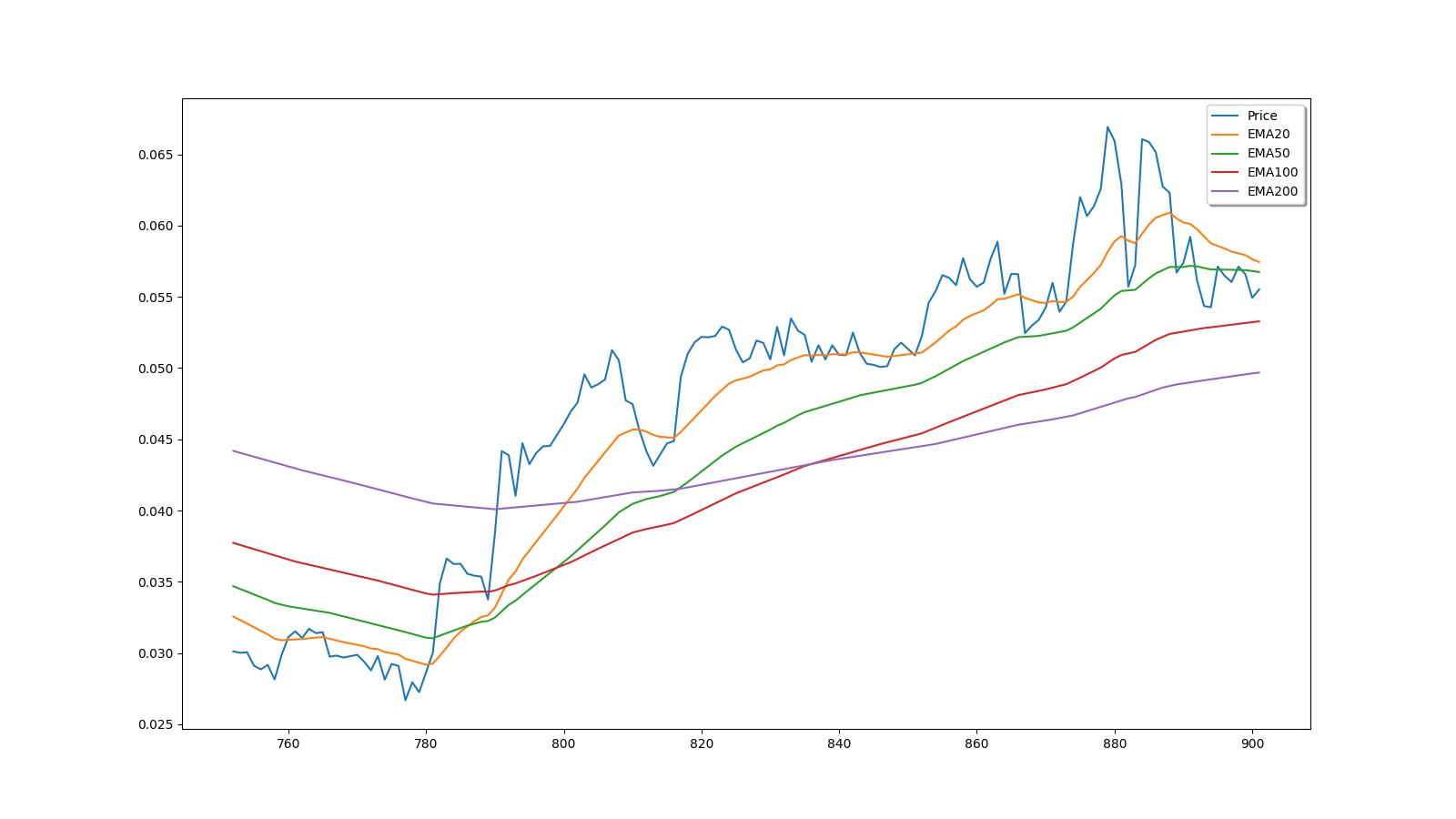BTAF token Exponential Moving Averages