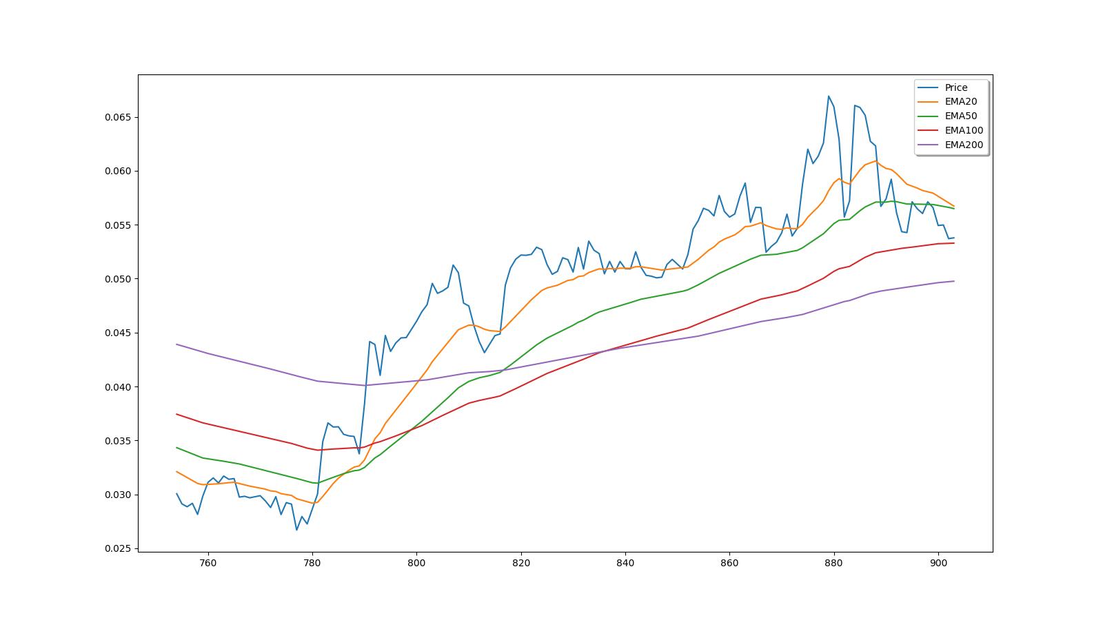 BTAF token Exponential Moving Averages