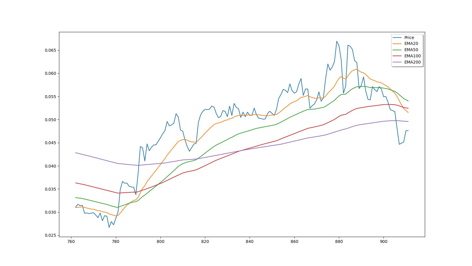 BTAF token Exponential Moving Averages