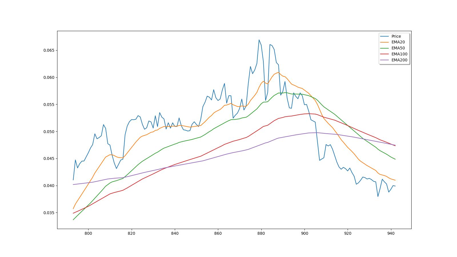 BTAF token Exponential Moving Averages