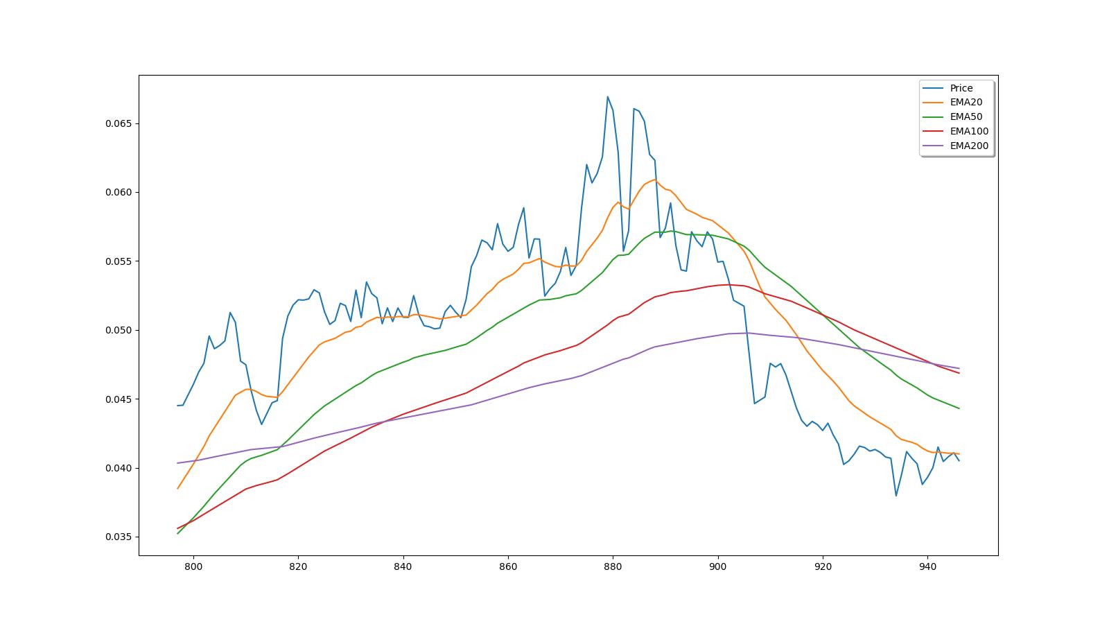 BTAF token Exponential Moving Averages