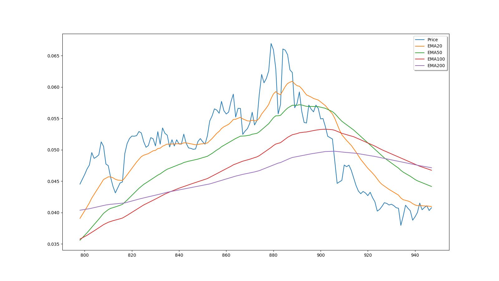 BTAF token Exponential Moving Averages