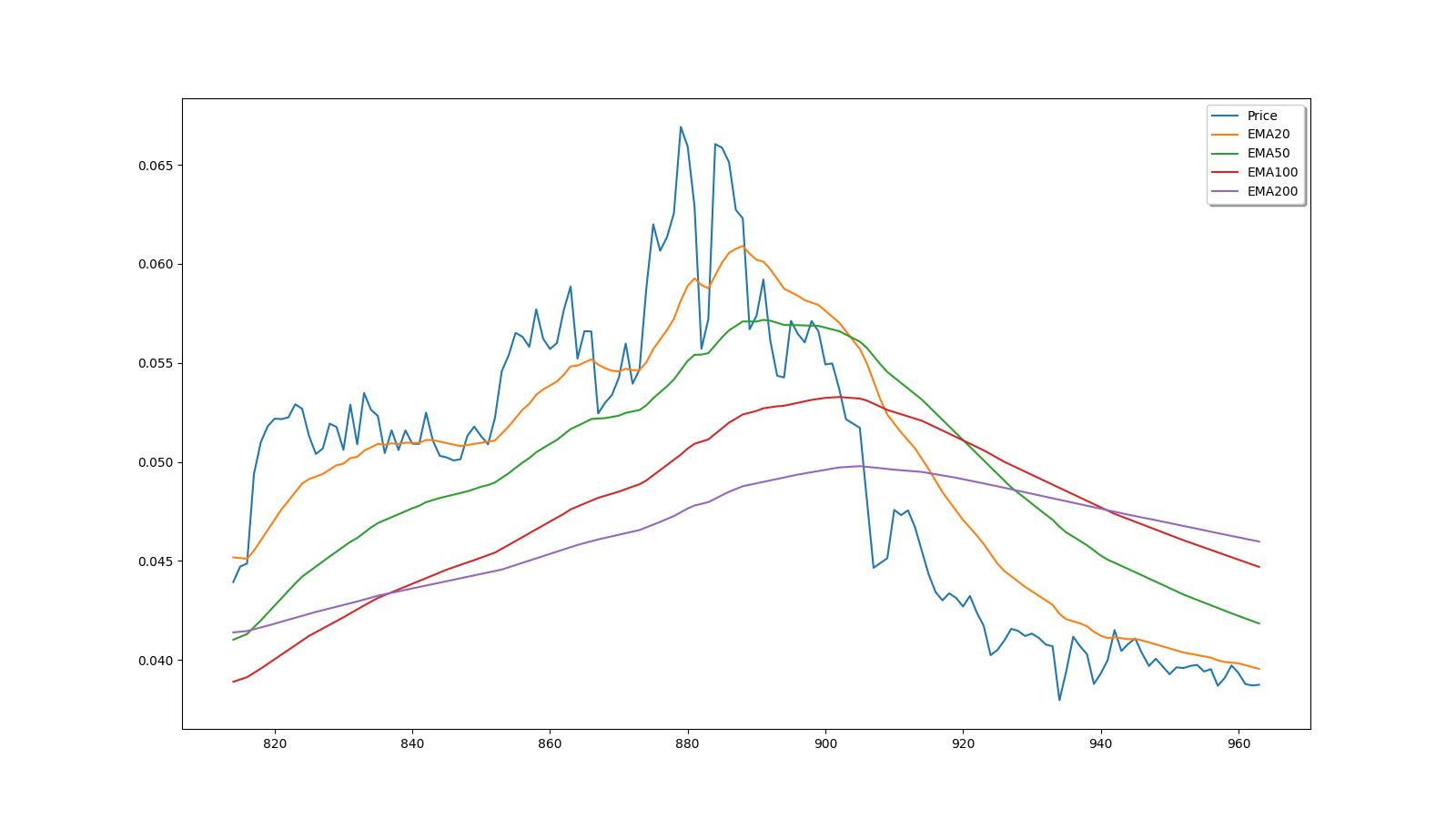 BTAF token Exponential Moving Averages