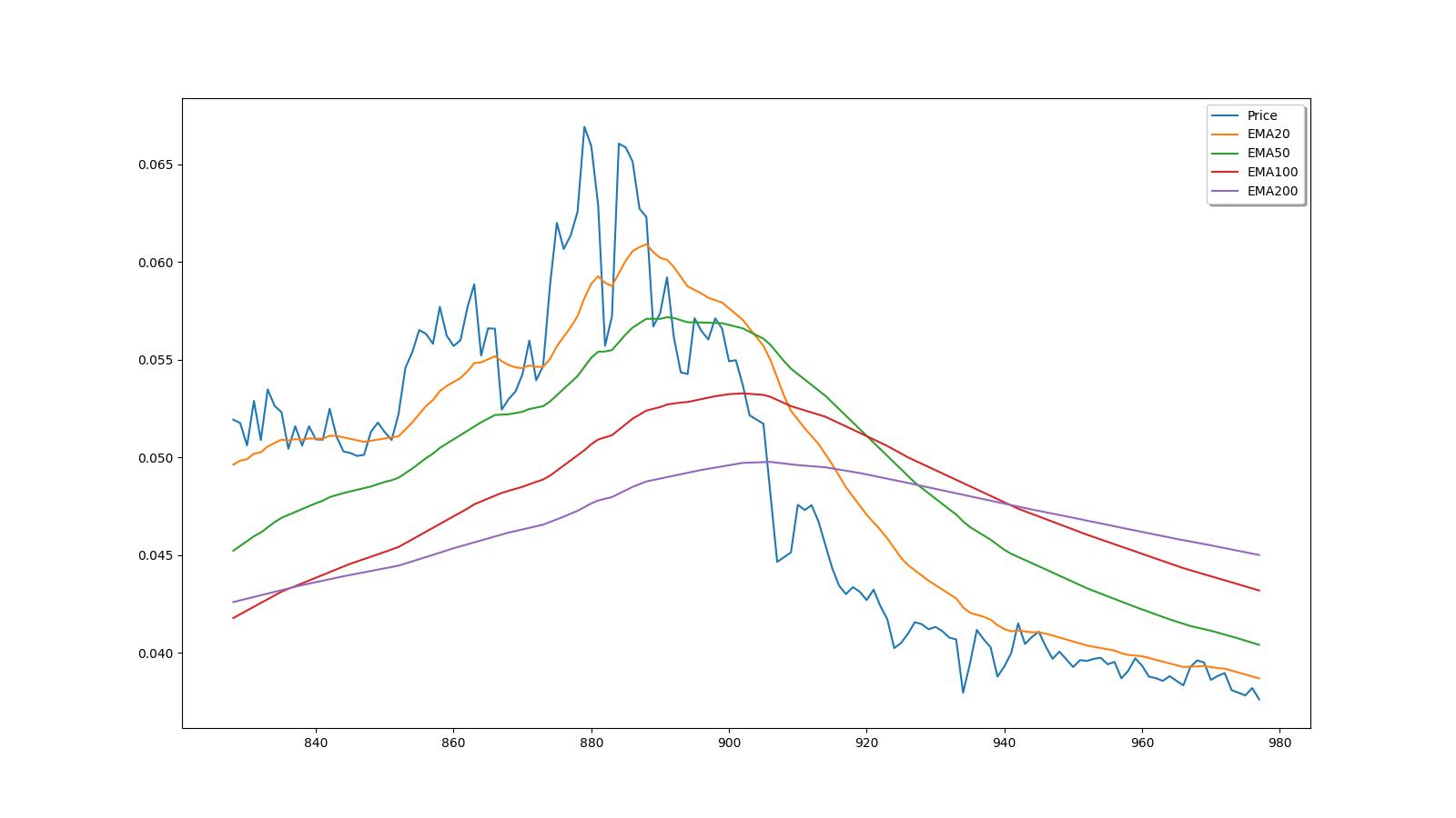 BTAF token Exponential Moving Averages