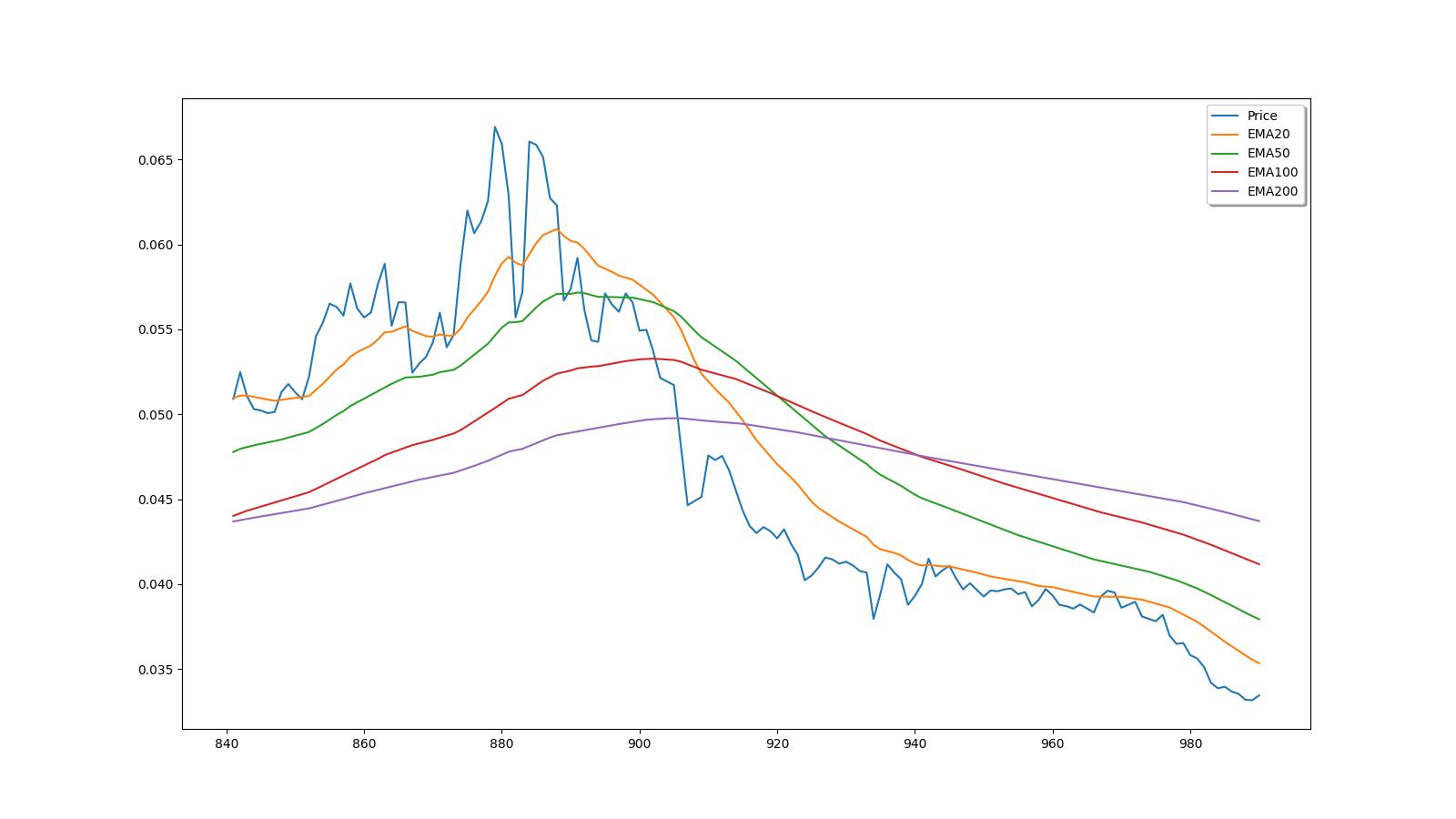 BTAF token Exponential Moving Averages