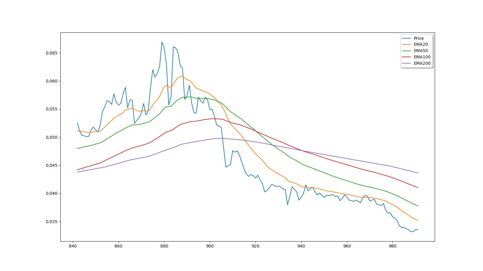 BTAF token Exponential Moving Averages