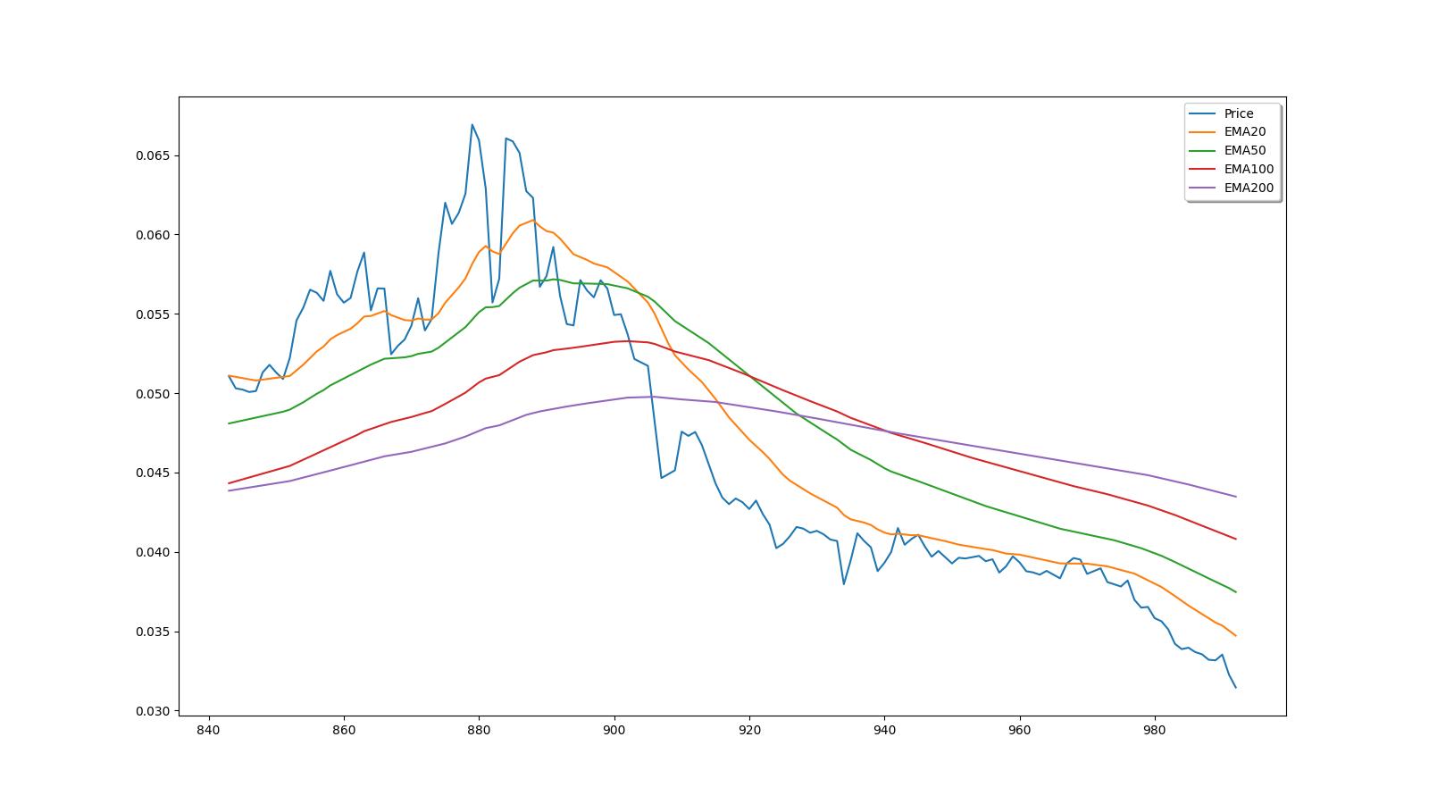 BTAF token Exponential Moving Averages