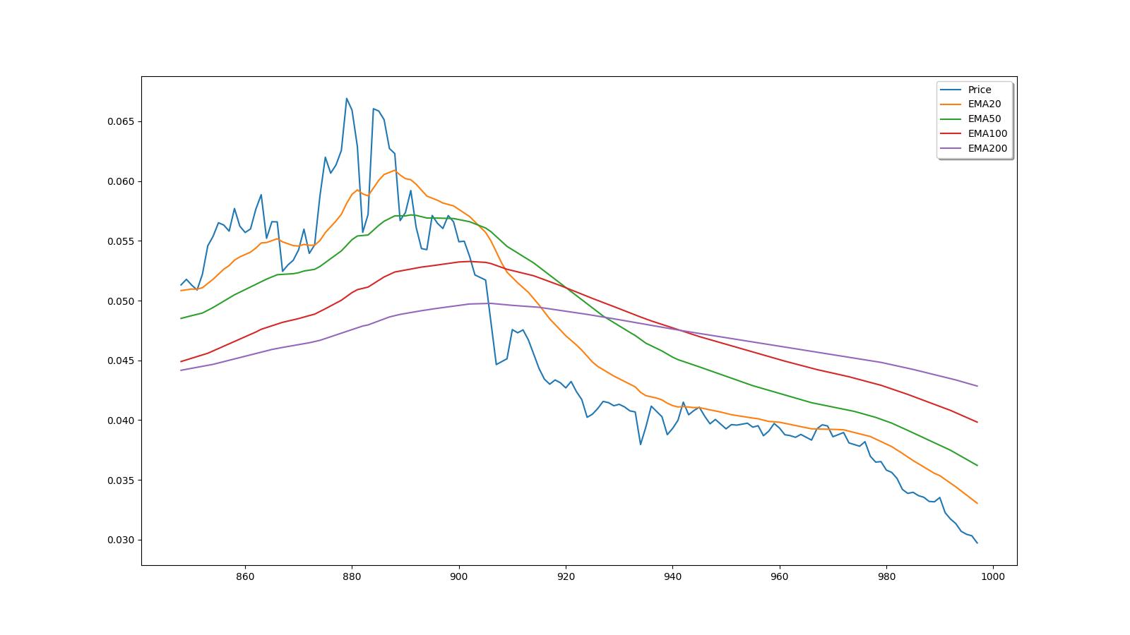 BTAF token Exponential Moving Averages