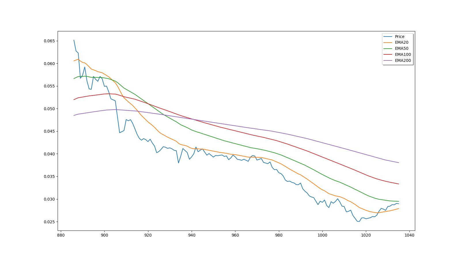BTAF token Exponential Moving Averages