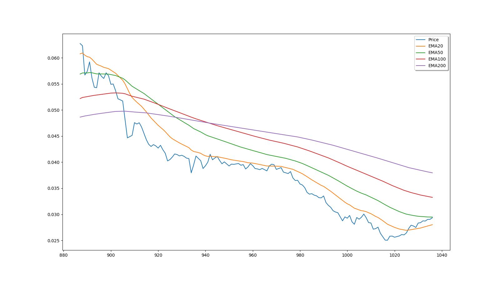 BTAF token Exponential Moving Averages