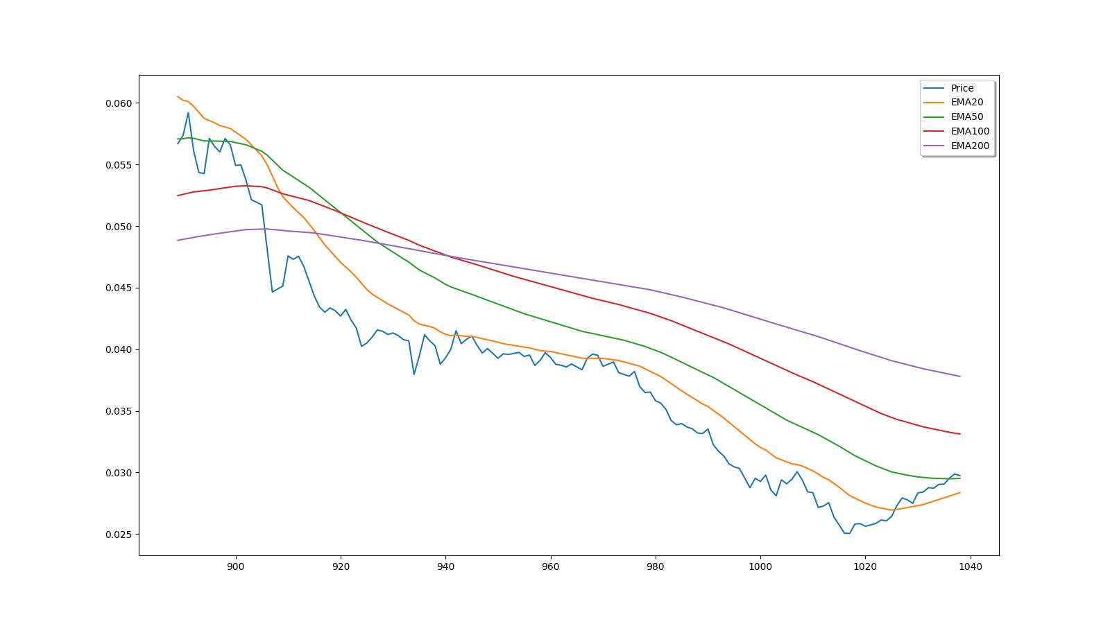 BTAF token Exponential Moving Averages