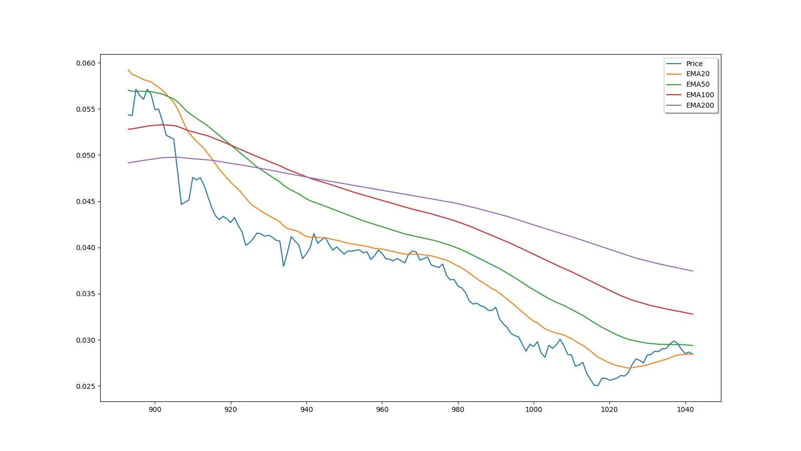 BTAF token Exponential Moving Averages